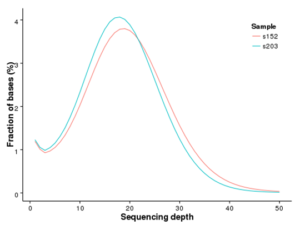 Whole Genome Bisulfite Sequencing (WGBS) - Novogene