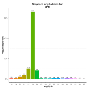 Small RNA Sequencing (sRNA-seq) - Novogene