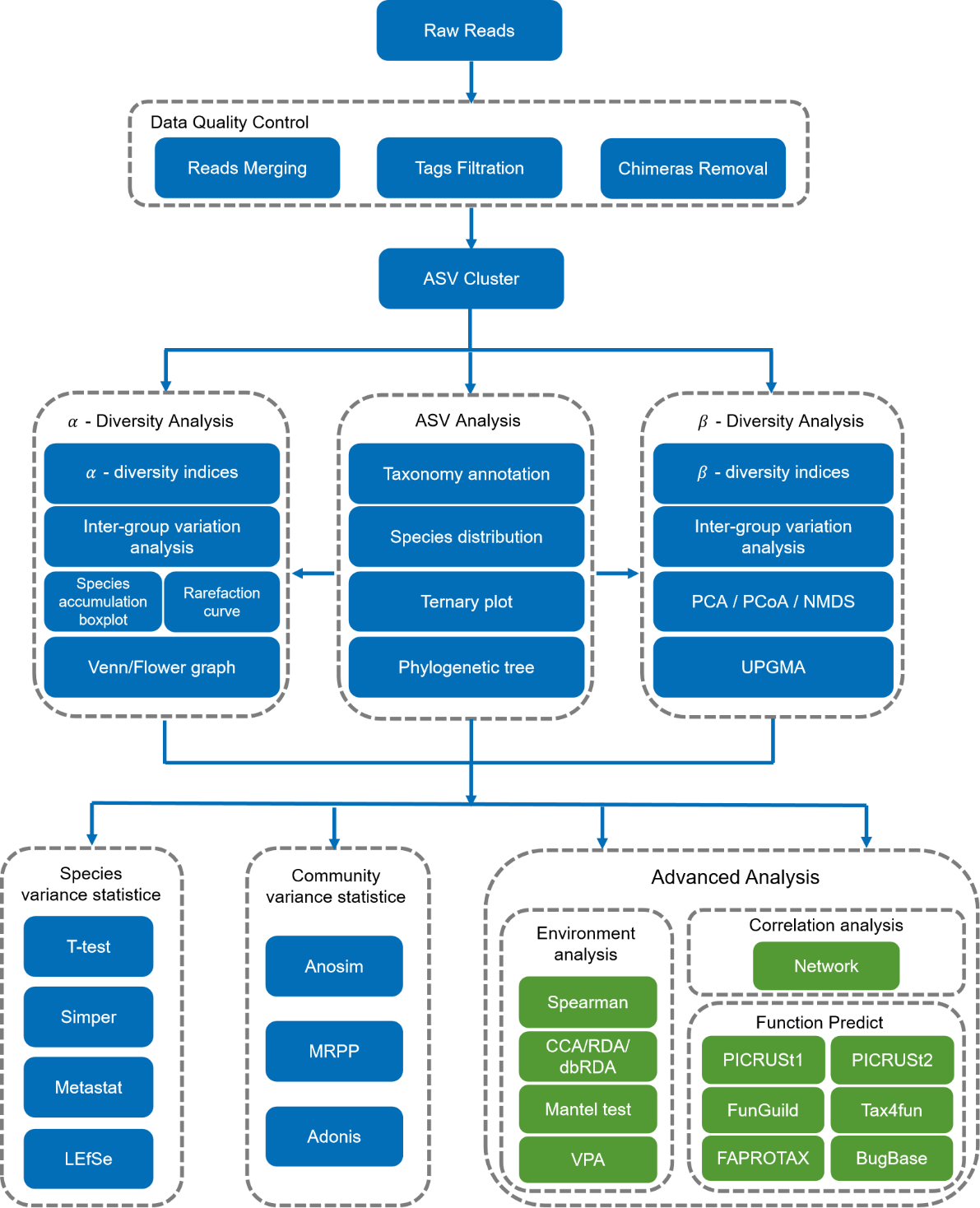 A Beginner’s Guide to 16S/18S/ITS Amplicon Metagenomic Sequencing ...